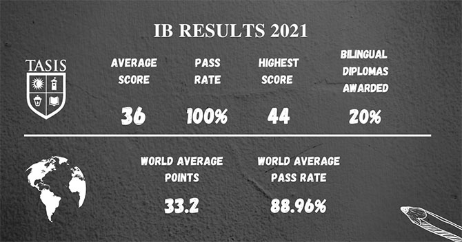 TASIS England Class of 2021 International Baccalaureate exam results ...